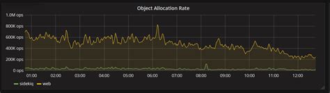 Railsのパフォーマンスをprometheusで測定する（翻訳）｜techracho By Bps株式会社