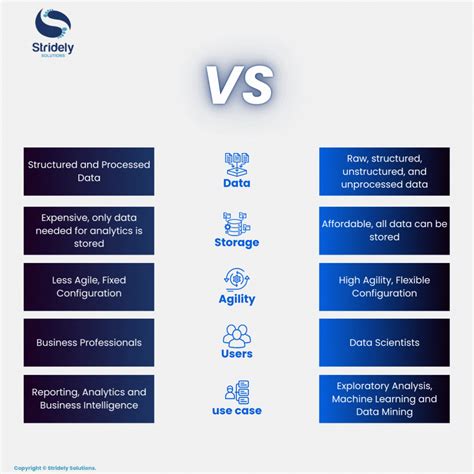 Stridely Solutions On Linkedin Datamanagement Datawarehouse