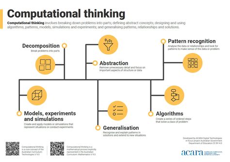 Key Aspects Of Stem V9 Australian Curriculum
