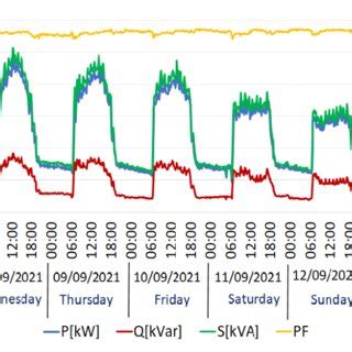 Load Profile In Building Download Scientific Diagram