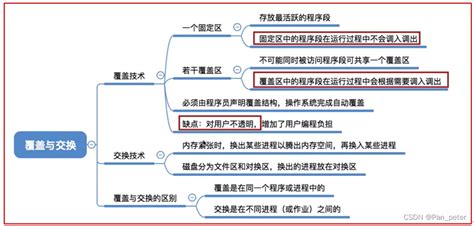 操作系统 笔记 第三章 内存管理内存管理访问内存次数 Csdn博客