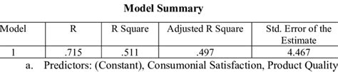 Coefficient Of Determination R2 Download Scientific Diagram