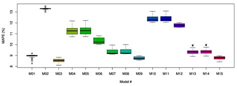 Solving The Cold Start Problem In Short Term Load Forecasting Using