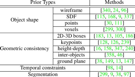 A Taxonomy Of Prior Guided Monocular Detection Methods Based On Prior
