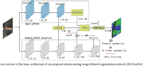Figure 1 From Real Time Semantic Segmentation Of Aerial Images Based On