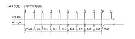Fpga学习笔记之uart