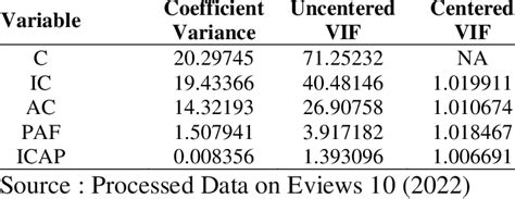 Multicolinierity With VIF Value Download Scientific Diagram