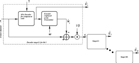 6 The Decoder For The Analog Code With M Decoding Stages Corresponding Download Scientific