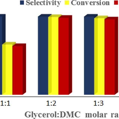 Influence Of Glycerol Dmc Molar Ratio On Transesterification Of