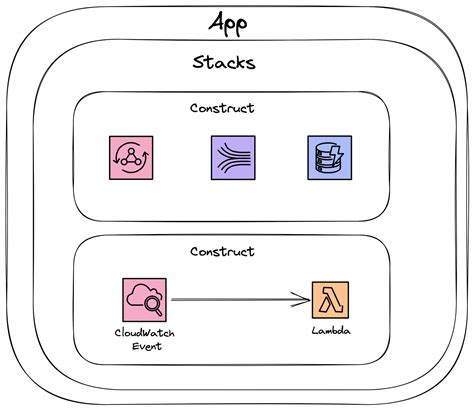 Aws Cdk Version 2 What Is It And Why Should We Care