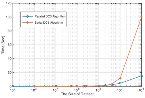 The Performance Of Suffix Array Construction On The Dataset Of