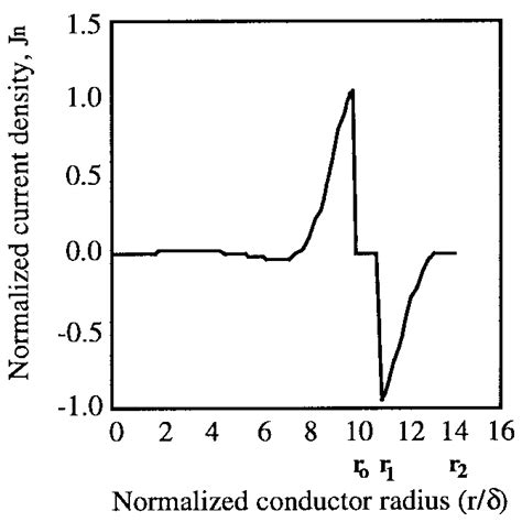 Current Density Distribution Of A Cwt Winding Download Scientific