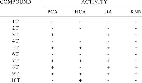 The Prediction Results Obtained With The Four Pattern Recog Nition Download Table