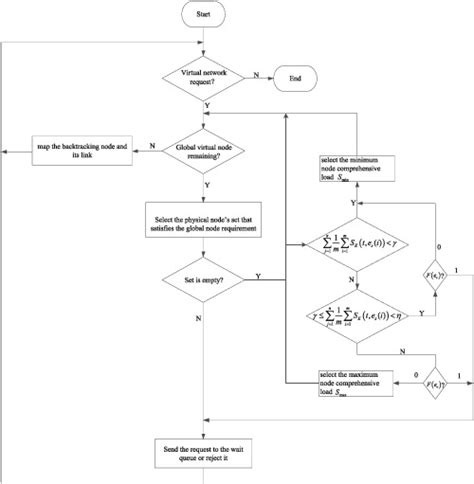 A Hybrid Virtual Network Mapping Algorithm Based On Threshold Load