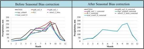 The Results Of Seasonal Bias Correction Of Precipitation Data From The Download Scientific