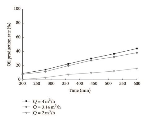 Oil Production Rate For Different Gas Injection Rate Download Scientific Diagram