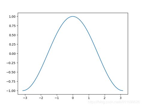 python画图遇到复数值数据时应该用numpy abs 函数还是numpy real 函数 np real csdn博客