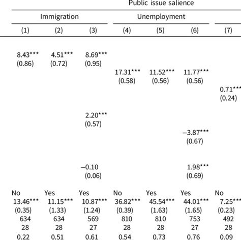 Fixed Effects Panel Models Of The Effect Of Public Salience And The