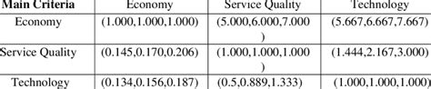 Pairwise Comparison Matrices For Main Criteria Download Scientific