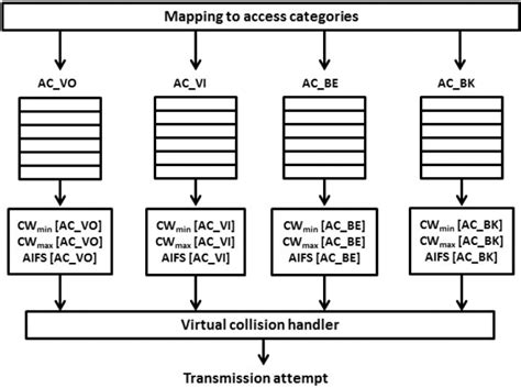 Figure 1 From Performance Improvement Of Qos Enabled Wlans Using