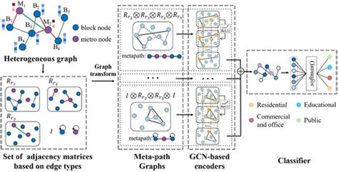 Full Article Integrating Metro Passenger Flow Data To Improve The