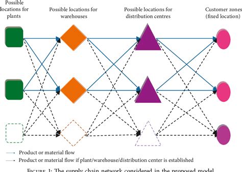 Figure 1 From A Mathematical Programming Approach To Supply Chain Network Design Considering