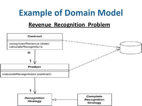 Domain Logic Patterns Of Software Architecture