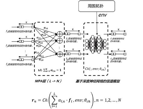 面向深度学习的联合消息传递与自编码器 华为 面向深度学习的联合消息传递与自编码器 华为