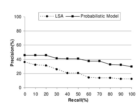 Recall Precision Curves Download Scientific Diagram
