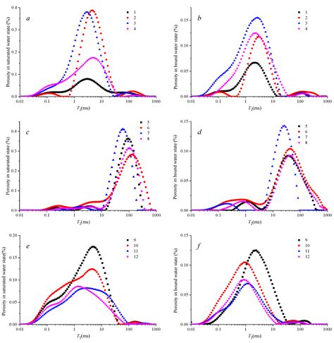 Pore Fracture System Distribution Heterogeneity By Using The T2 Spectral Curve Under A