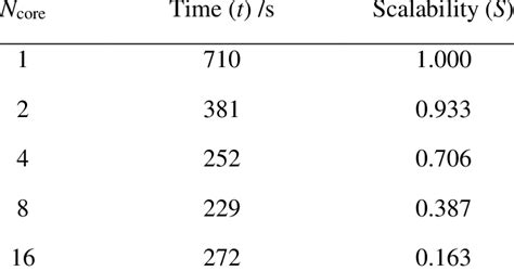 Parallelization Efficiency Of The Automated Dc Pm3 Calculations Of The Download Table