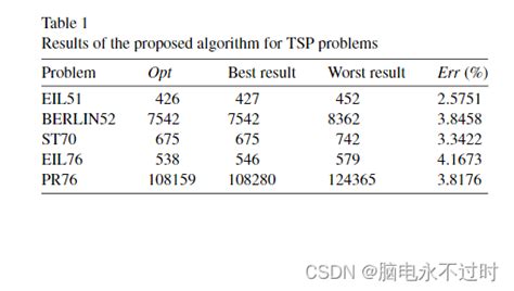 基于粒子群优化的tsp和广义tsp算法 Csdn博客