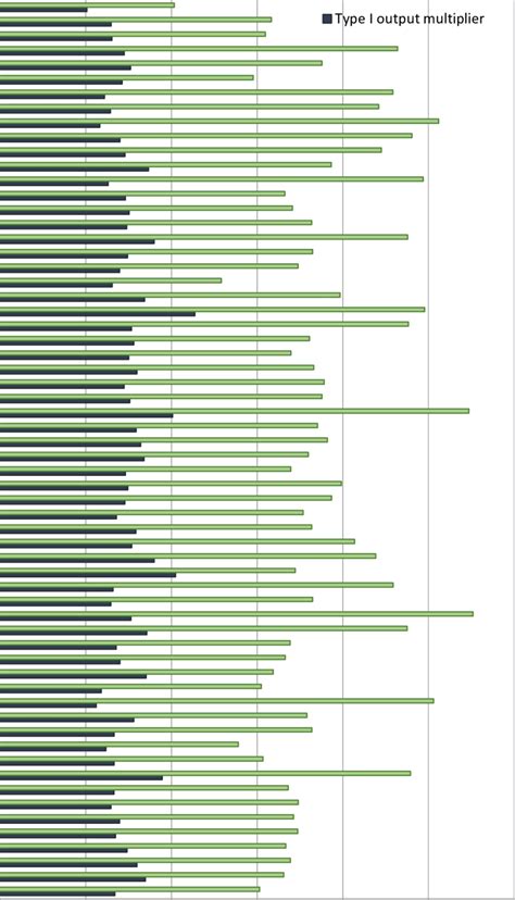 sectoral type i and type ii output multipliers download scientific