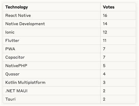 Flutter Vs React Native For Mobile Apps What Laravel Devs Say In 2025
