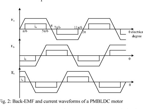 Figure 2 From A Control Scheme For Position Sensorless Operation Of Pmbldc Motor From Standstill