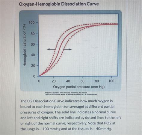 Solved Oxygen Hemoglobin Dissociation Curve Hemoglobin