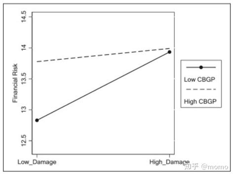 Stata学习：如何绘制调节效应图？marginsplot 知乎