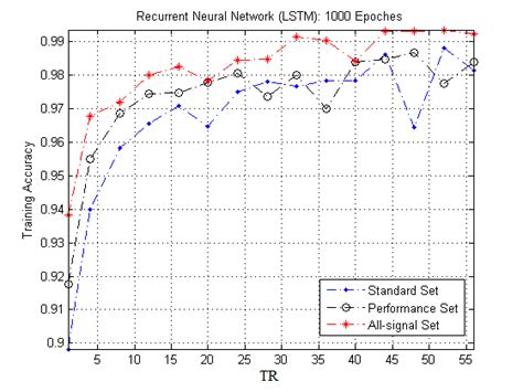 Training Accuracy Of Rnn Based Road Anomaly Detector Download Scientific Diagram