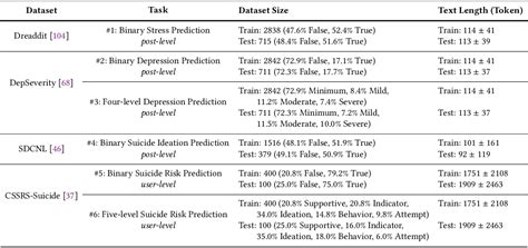 Mental Llm Leveraging Large Language Models For Mental Health Prediction Via Online Text Data