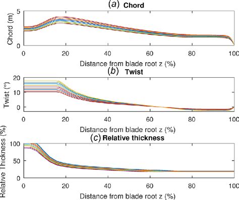 Spanwise Distributions A Chord B Twist And C Relative Download Scientific Diagram