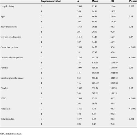 Bivariate Analysis Of The Relationship Between Continuous Variables And Download Scientific