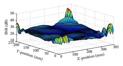 Snr Db As A Function Of The Position For A Y Oriented Dipole 6th