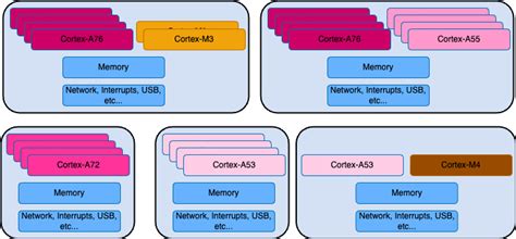 Evolving Edge Computing And Harnessing Heterogeneity Embedded And