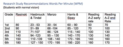 Fluency Words Per Minute Chart