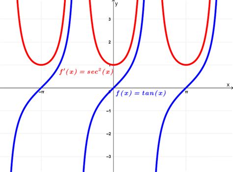 Derivative Of Tangent Tanx Formula Proof And Graphs Neurochispas