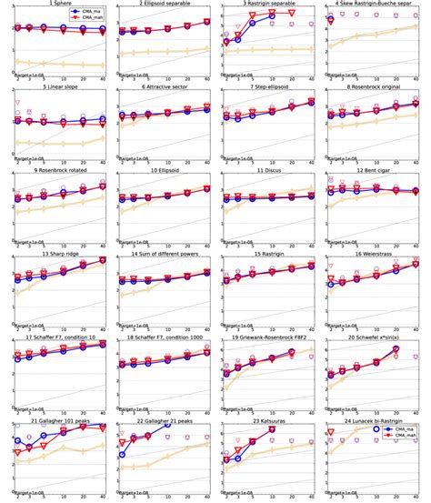 expected running time ert in number of f evaluations divided by