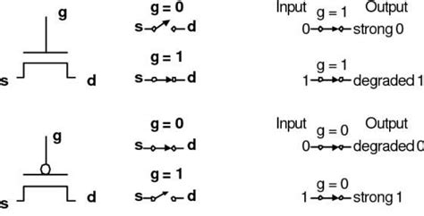 Ptl Pass Transistor Logic Download Scientific Diagram