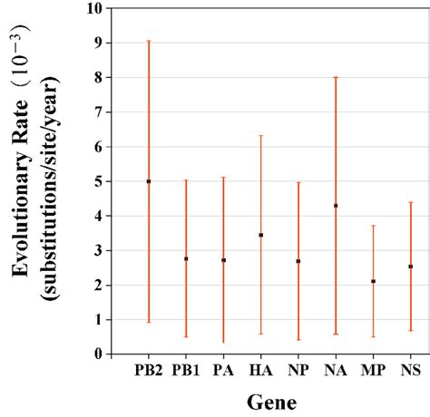 Nucleotide Substitution Rates For Each Of The Eight Segments Shown As Download Scientific