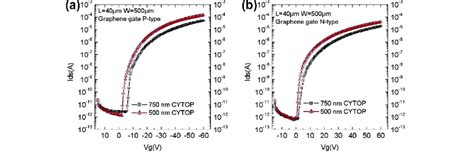 Comparison Of Transfer Characteristics Of P Type A And N Type B Download Scientific Diagram
