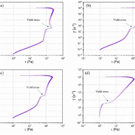 Curves Showing The Yield Stress Shear Rate Versus Shear Stress For